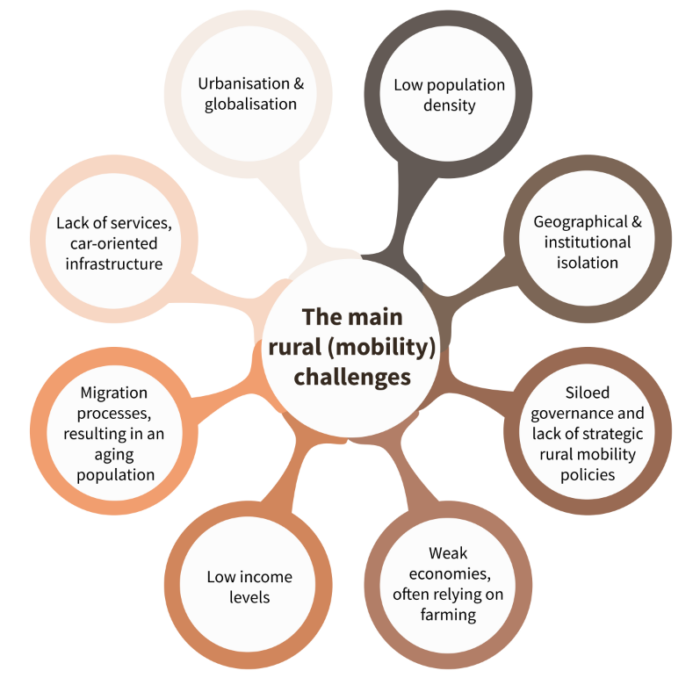 Rural mobility: Challenges and opportunities - Factual Consulting