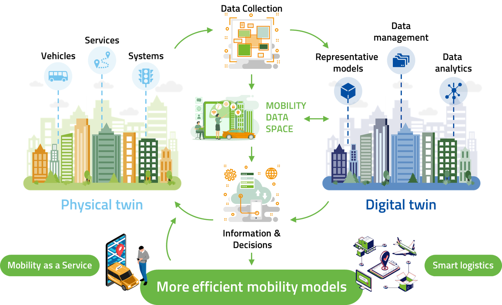 How data spaces can impact the future of mobility and logistics ...